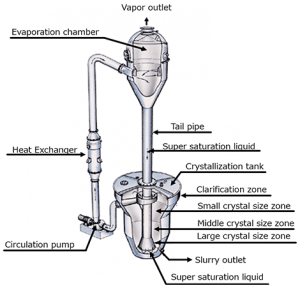 Crystallizer (DP Crystallizer / Oslo Crystallizer) | 月島ホールディングス株式会社